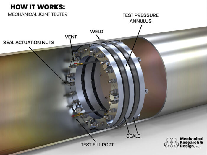 Joint Testers - Mechanical Research & Design, Inc. | Custom Sealing ...